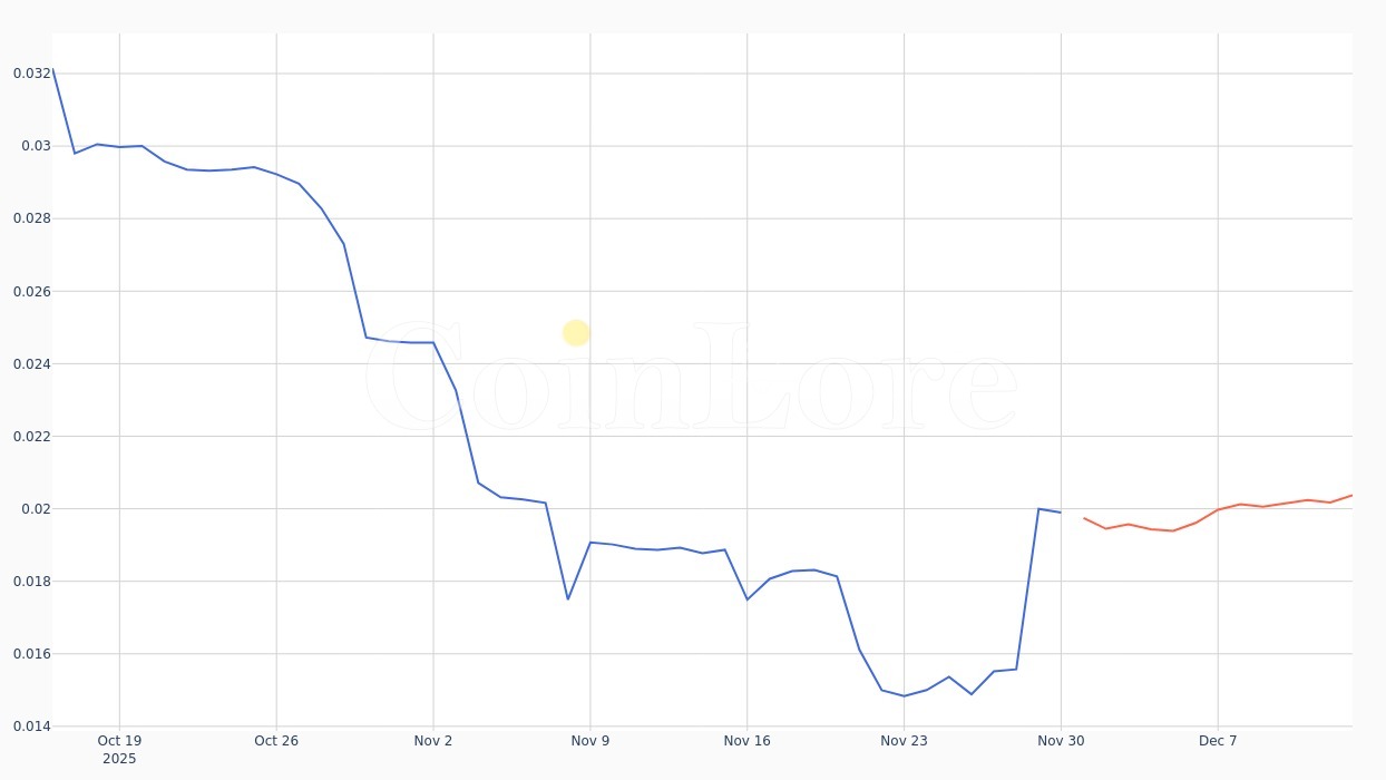 Kleros short-term price prediction