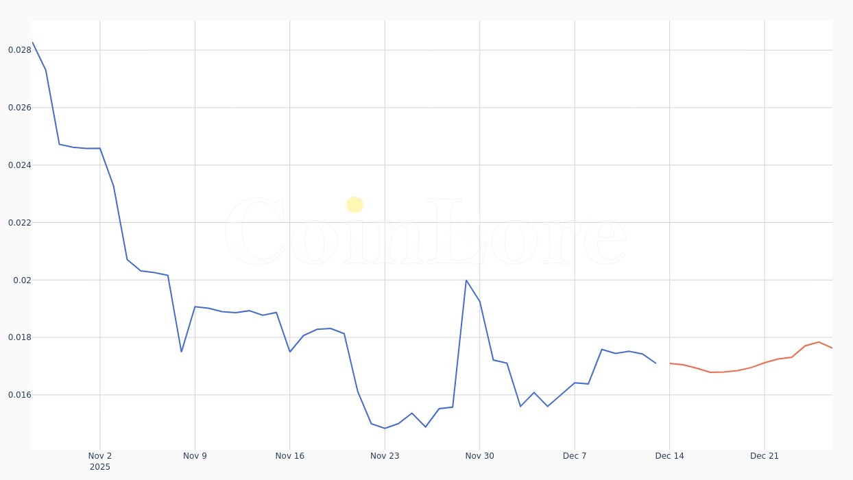 Kleros kısa vadeli fiyat tahmini