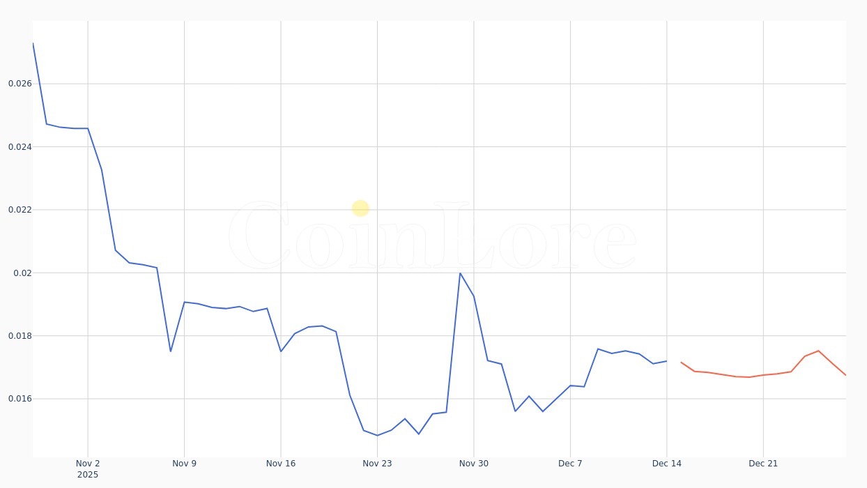 Kleros kurzfristige Kurs prognose