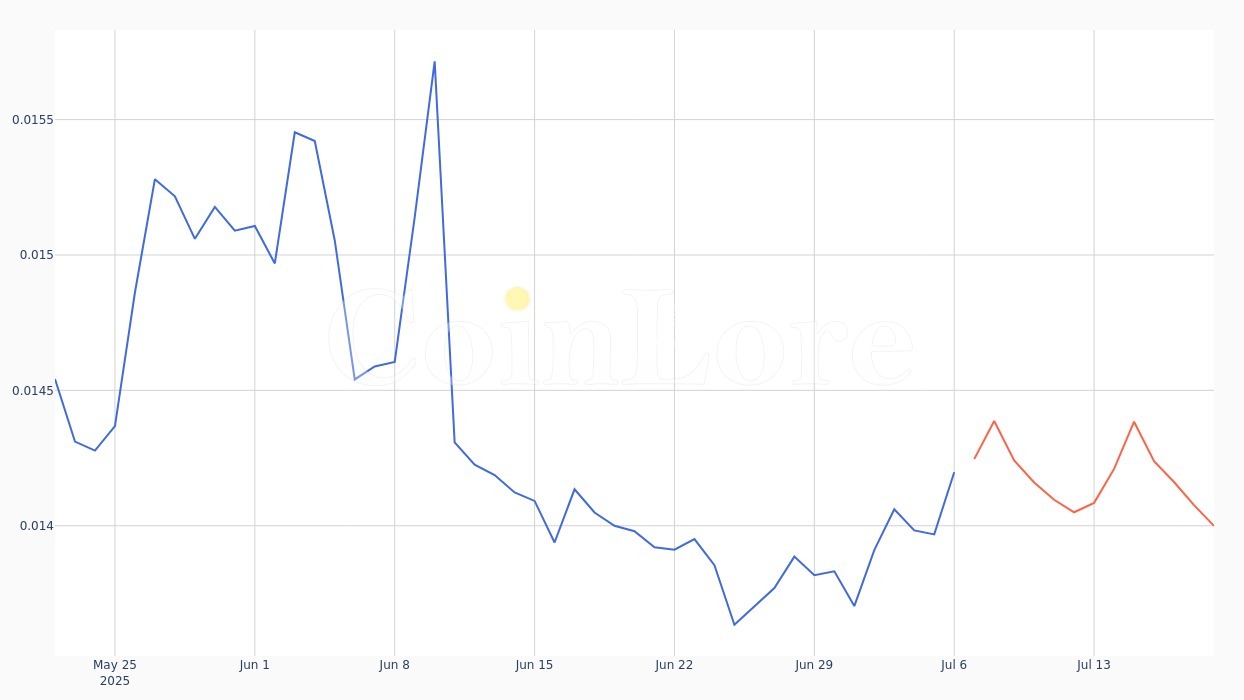 Predicción del precio a corto plazo de Kleros