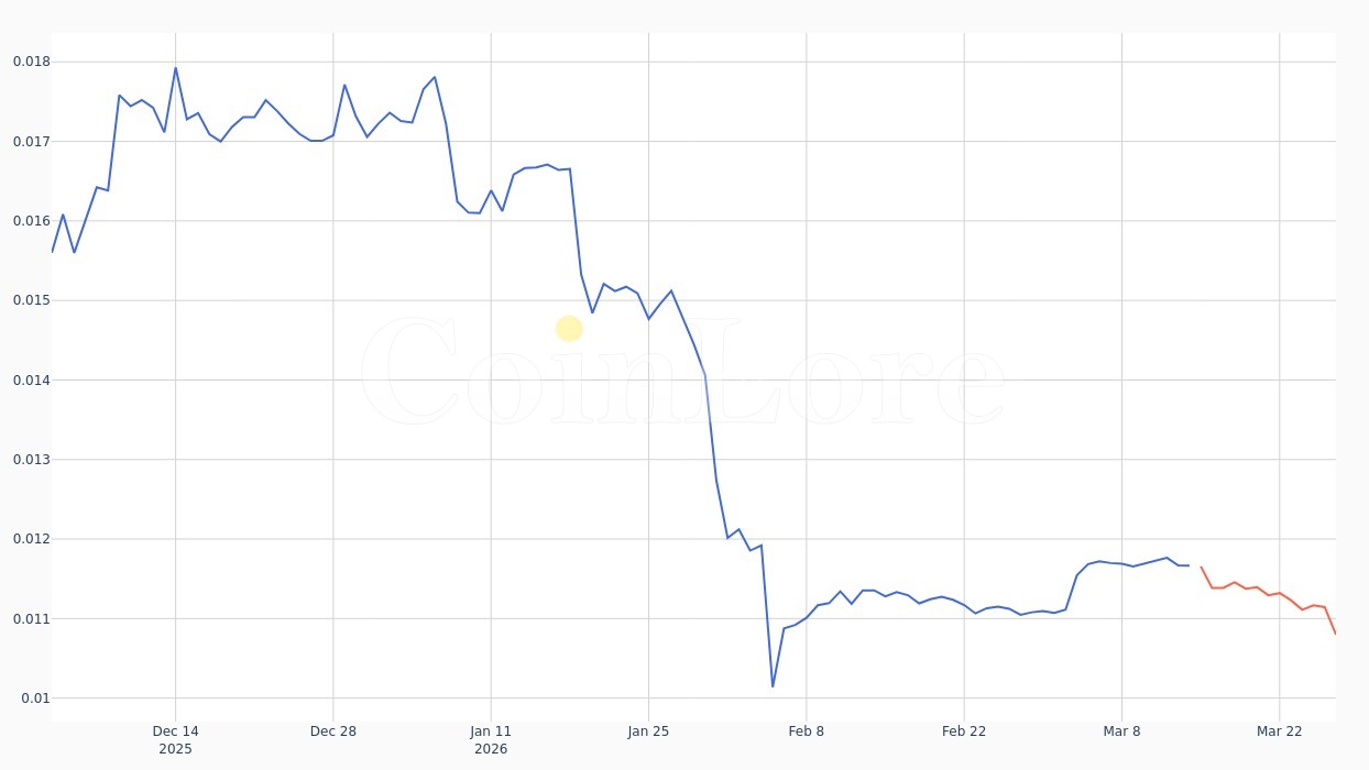 Predicción del precio a corto plazo de Kleros