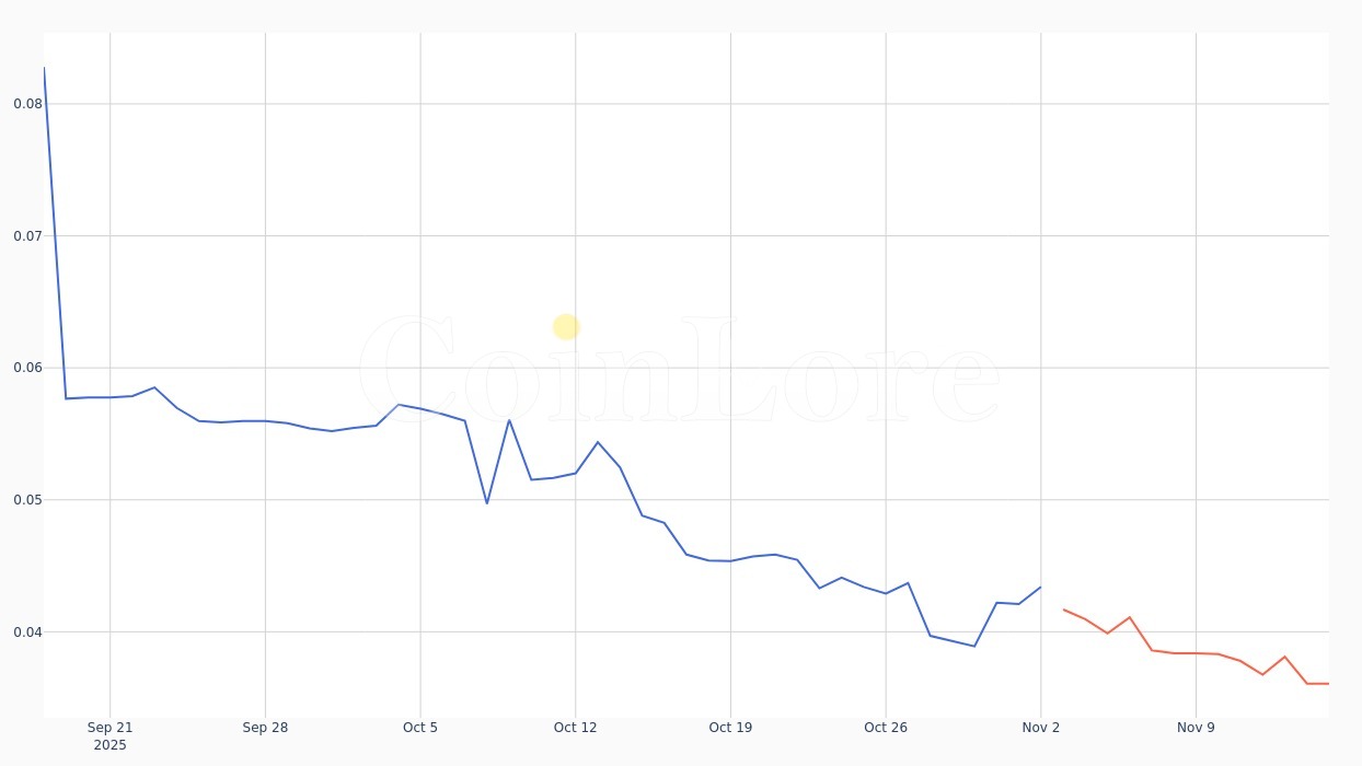 KLEVA Protocol short-term price prediction