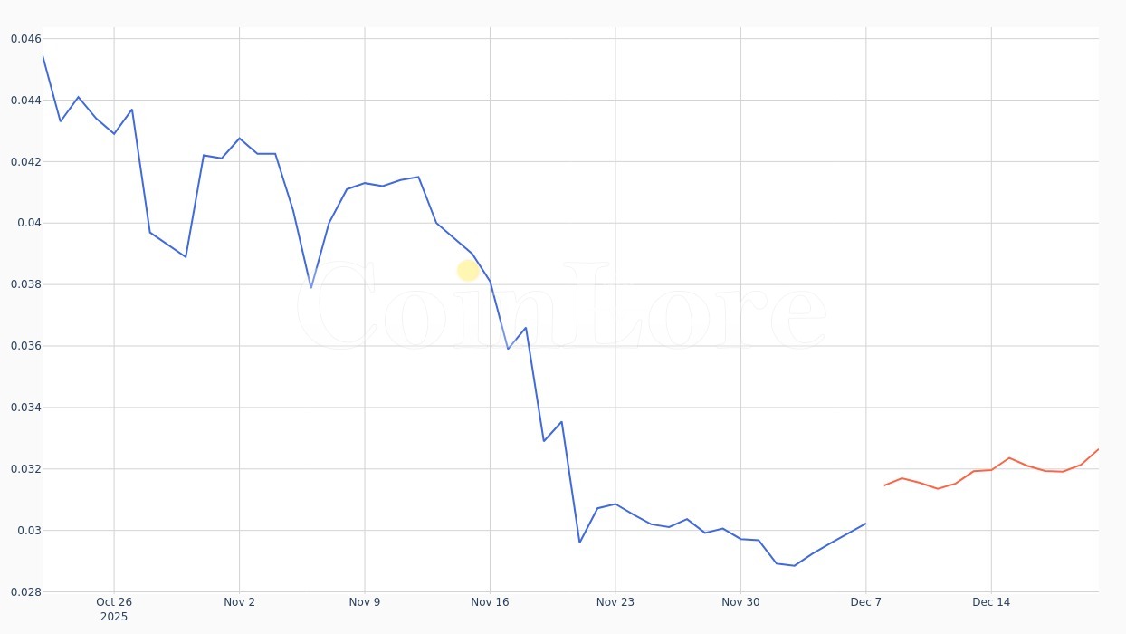KLEVA Protocol short-term price prediction