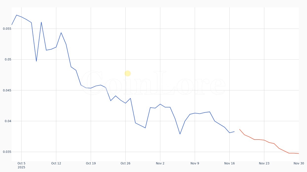 KLEVA Protocol short-term price prediction