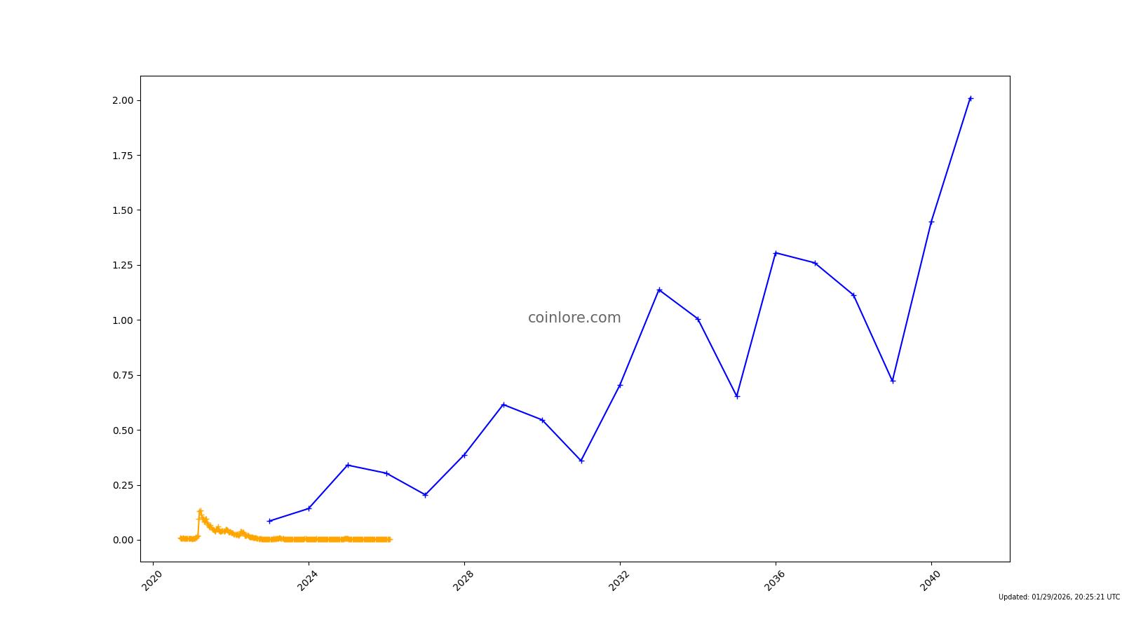 Klever uzun vadeli fiyat tahmini