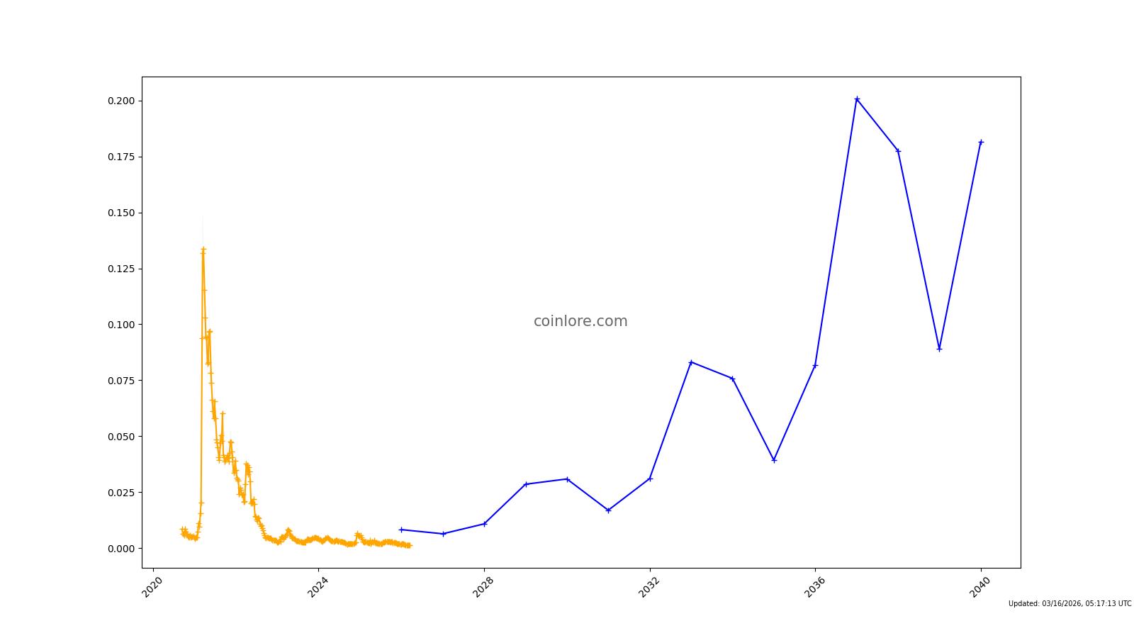 Predicción del precio de Klever a largo plazo