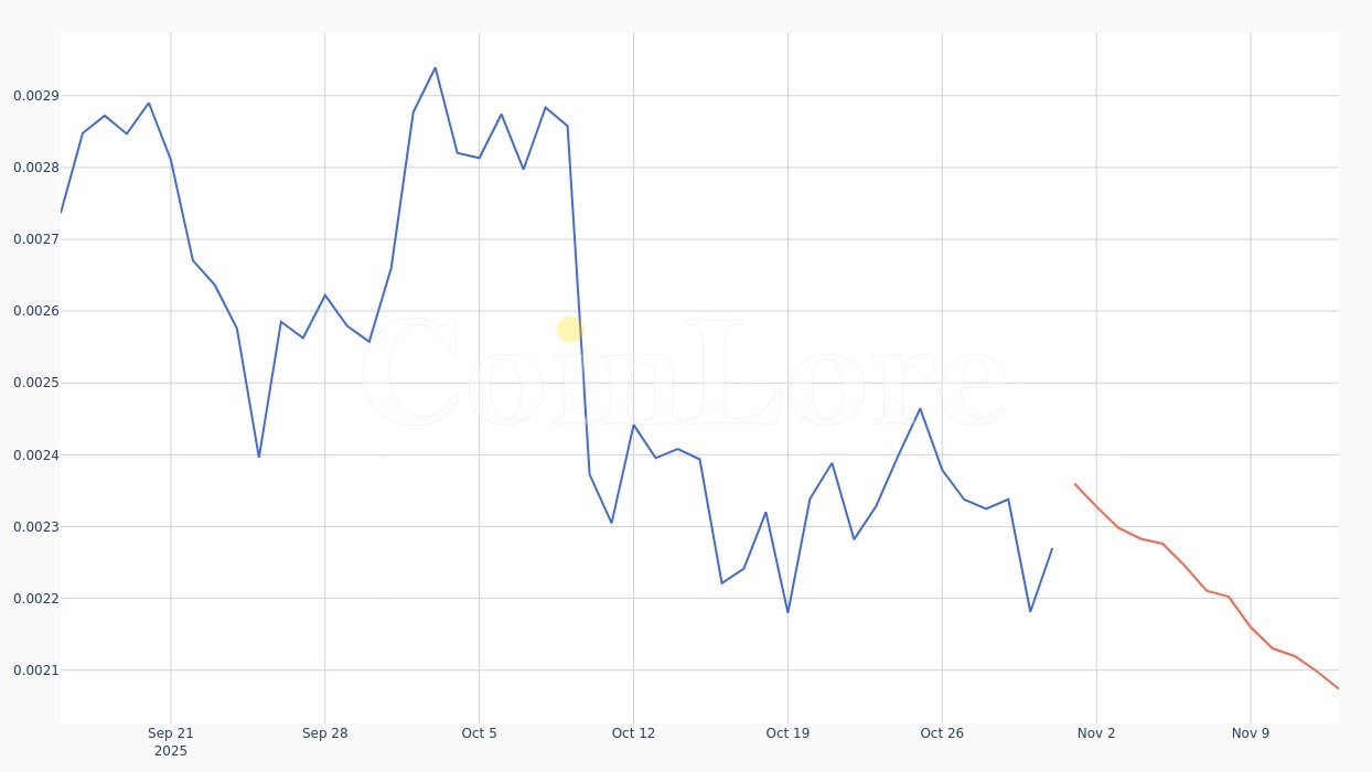 Predicción del precio a corto plazo de Klever