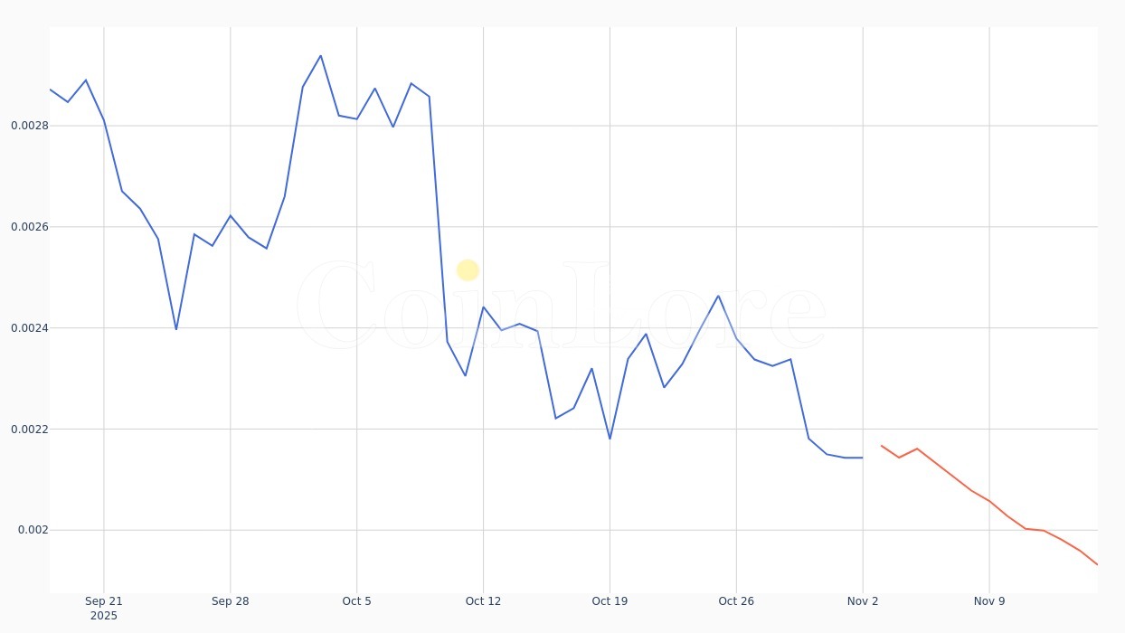 Klever kurzfristige Kurs prognose