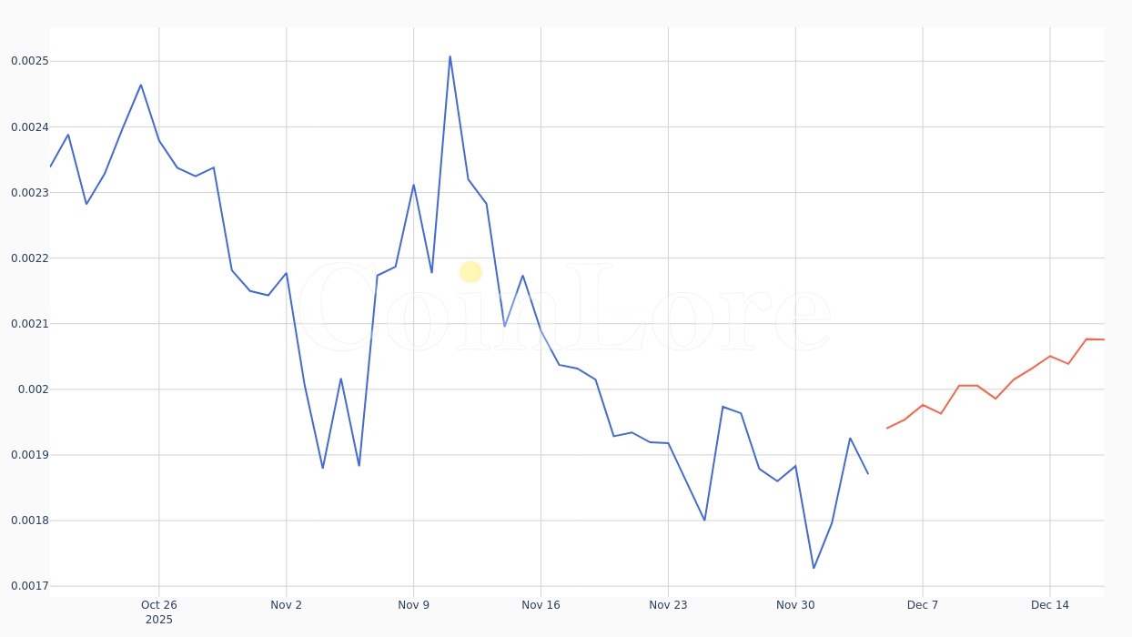 Klever short-term price prediction