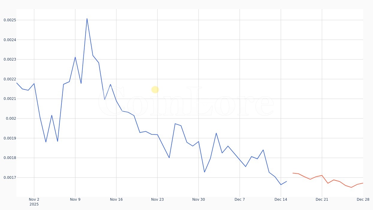 Klever kısa vadeli fiyat tahmini