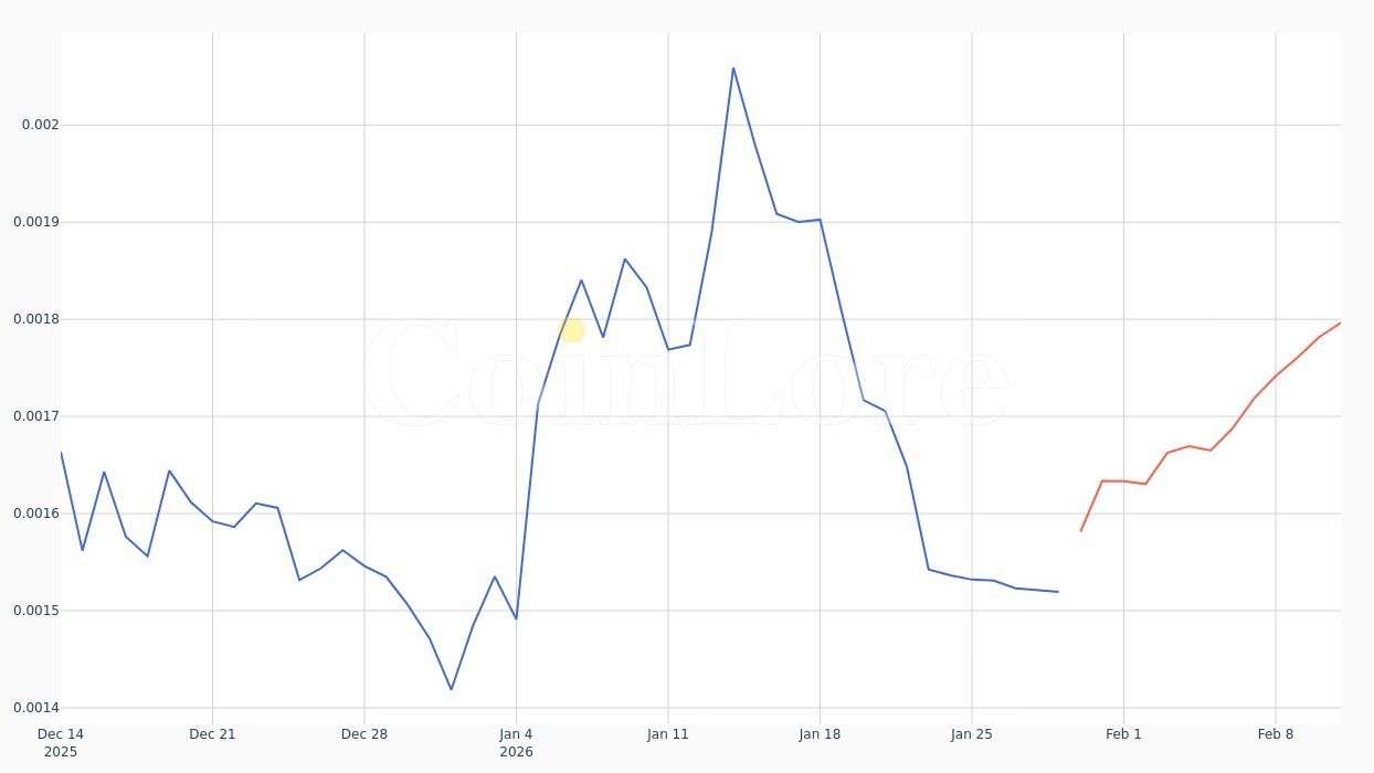 Predicción del precio a corto plazo de Klever