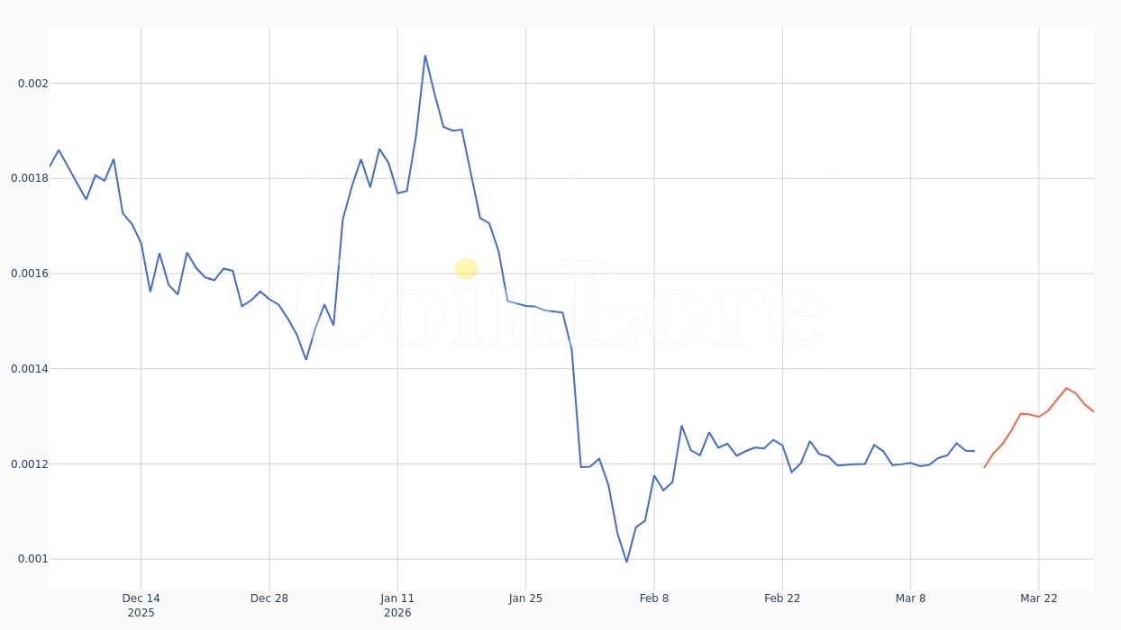 Klever kısa vadeli fiyat tahmini