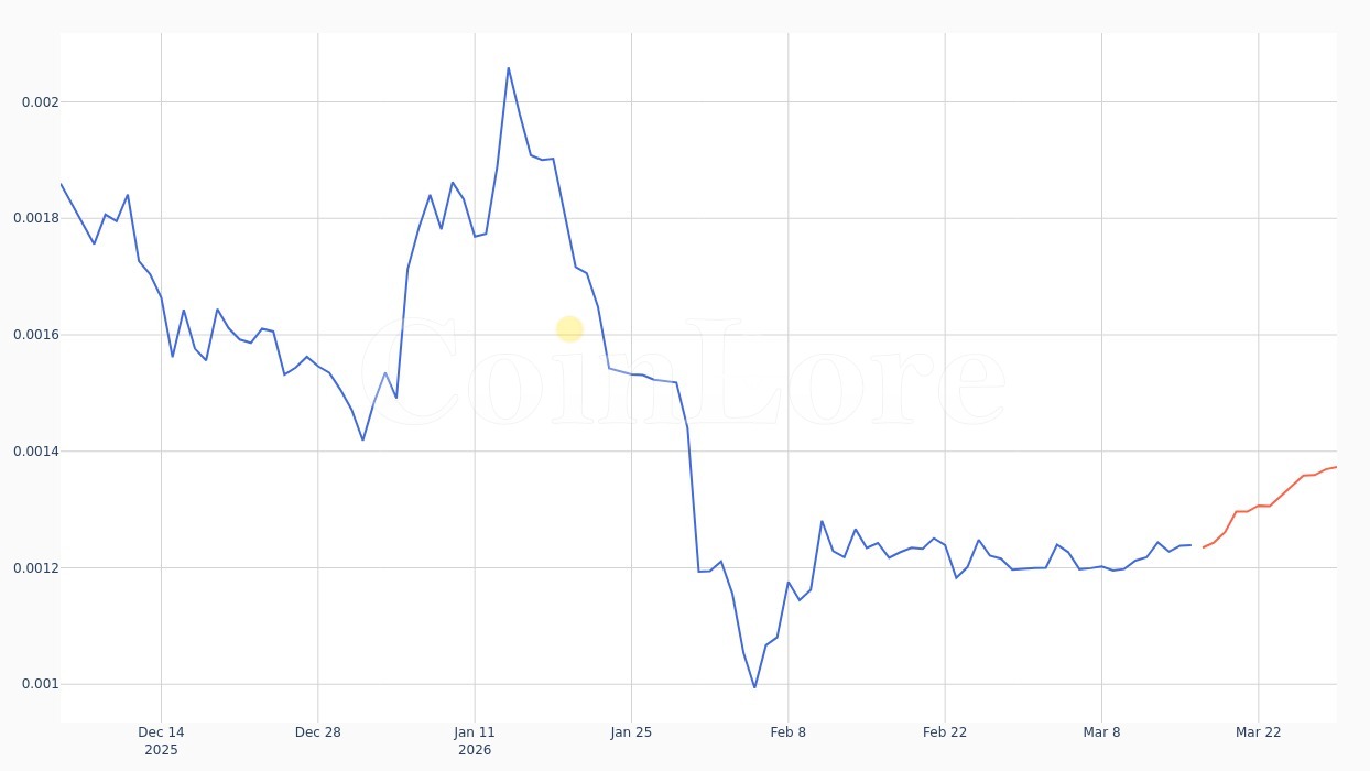 Predicción del precio a corto plazo de Klever