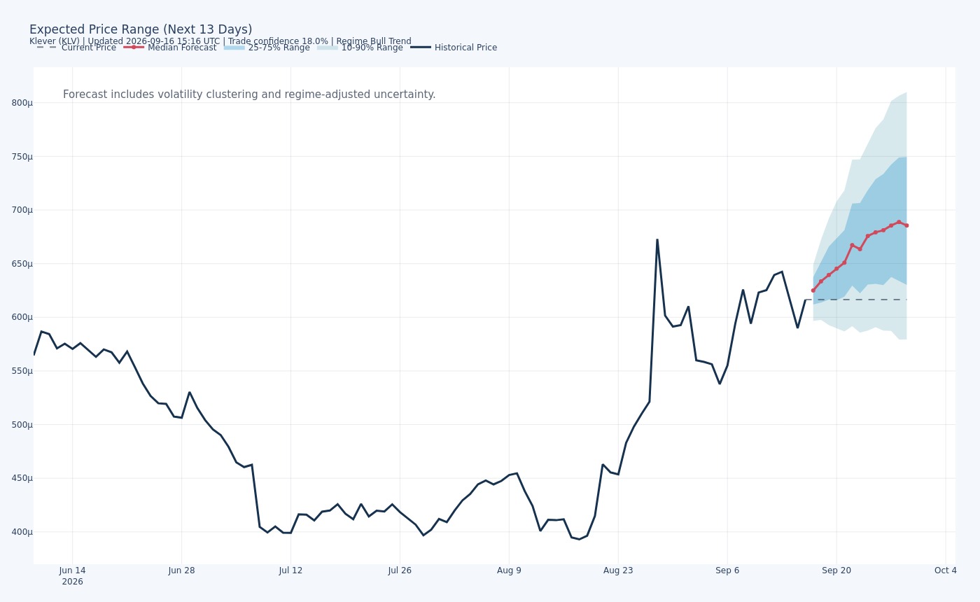 Klever price forecast next 13 days with confidence range and prediction bands
