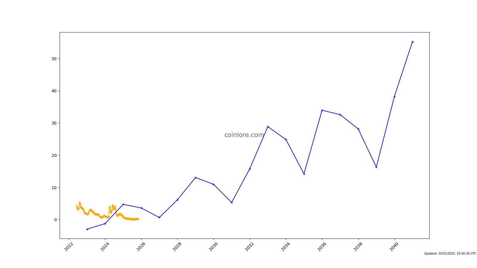 Klima DAO-Kursprognose langfristig