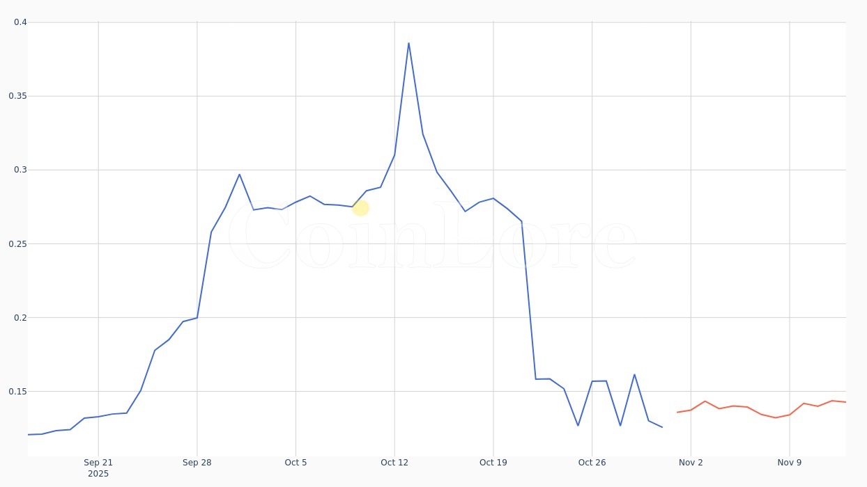 Klima DAO краткосрочный прогноз курса