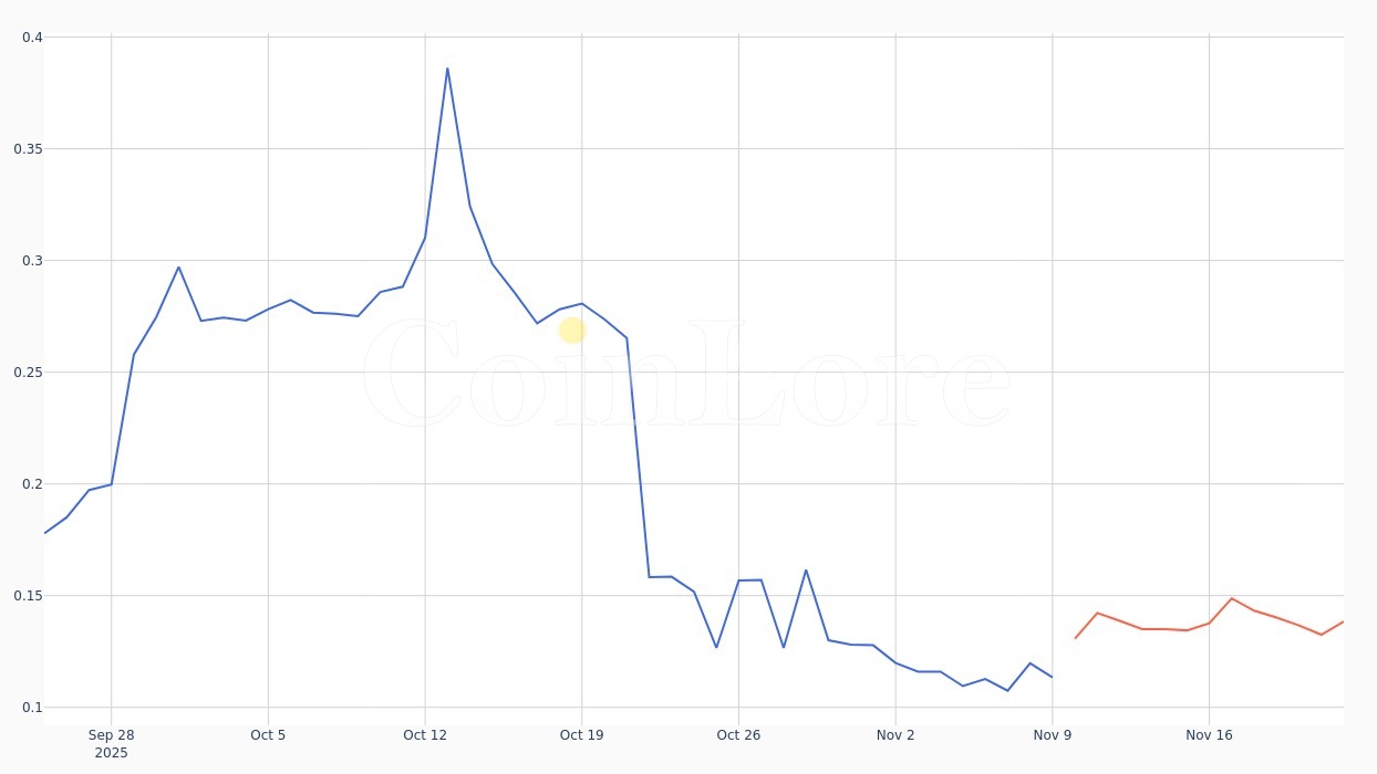 Klima DAO short-term price prediction
