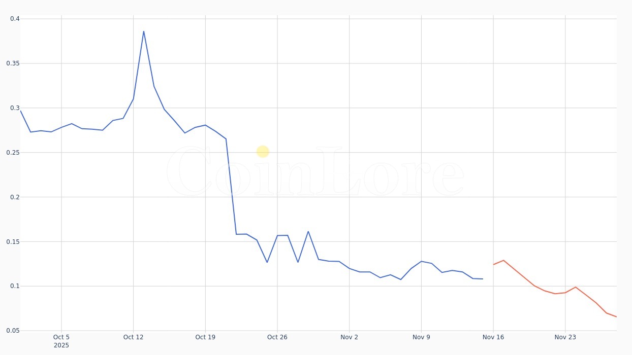 Klima DAO short-term price prediction