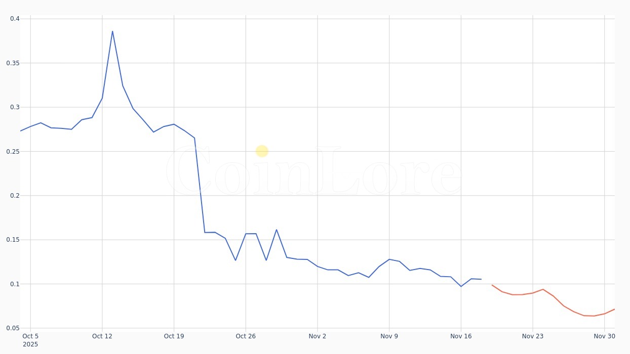 Klima DAO short-term price prediction