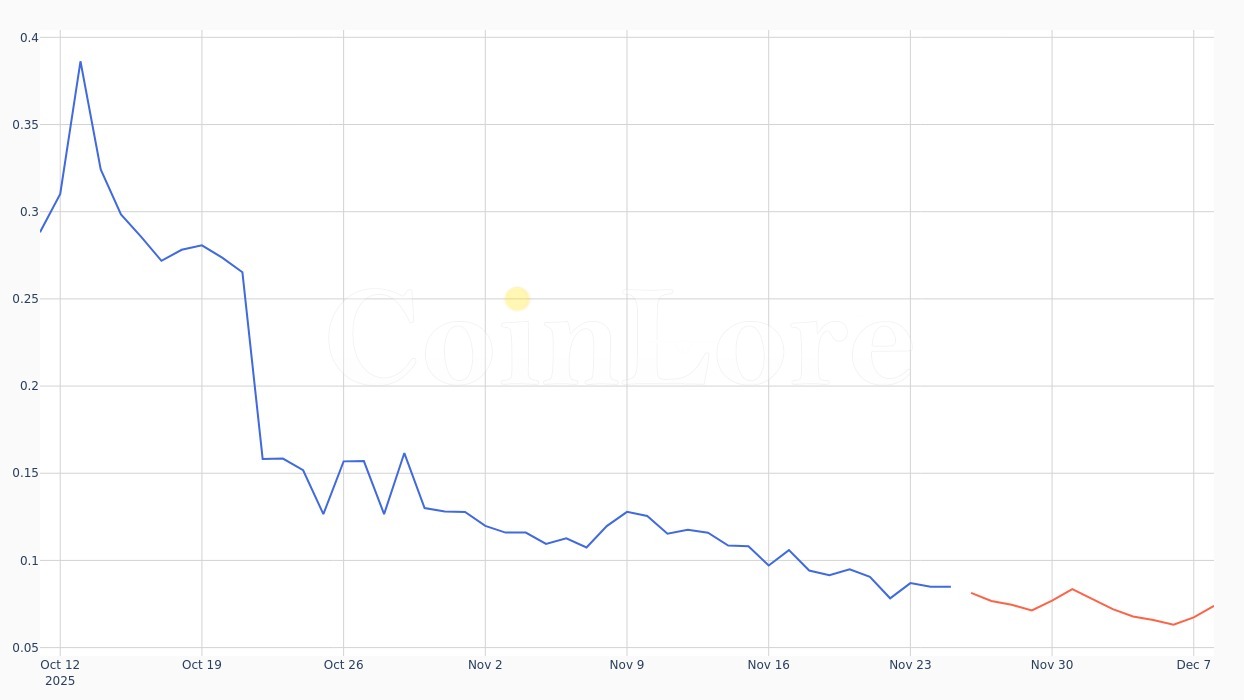Klima DAO short-term price prediction