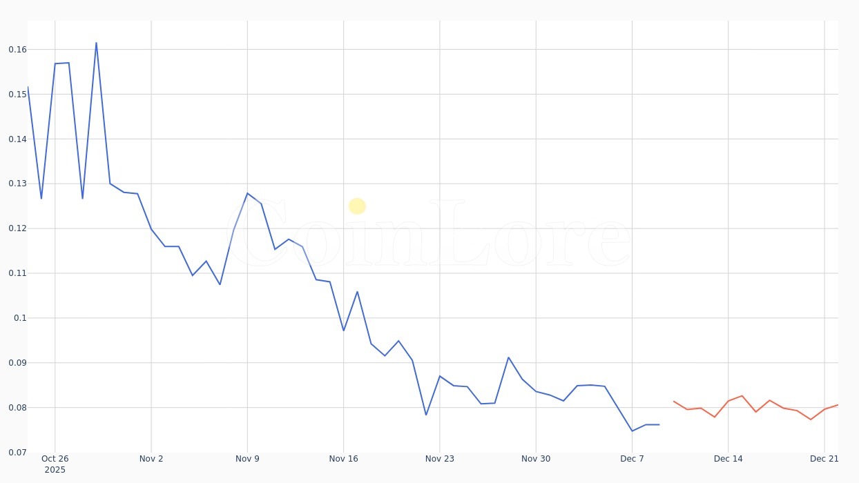 Klima DAO short-term price prediction