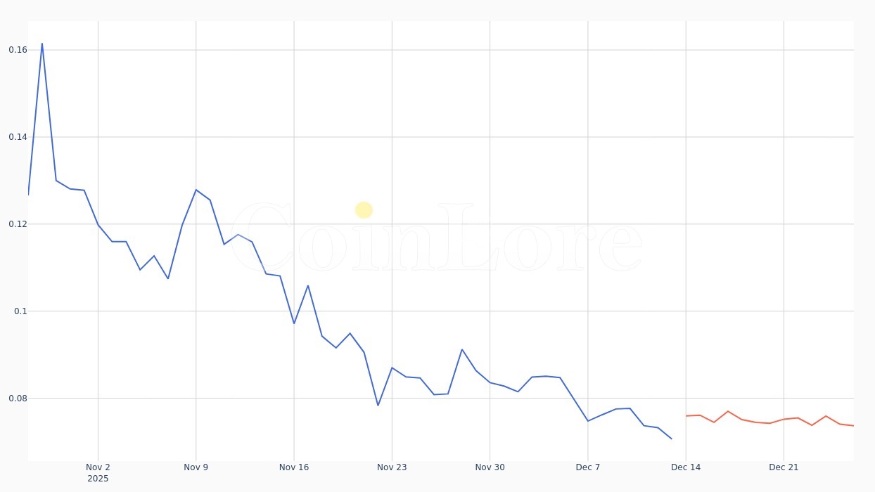Klima DAO kısa vadeli fiyat tahmini