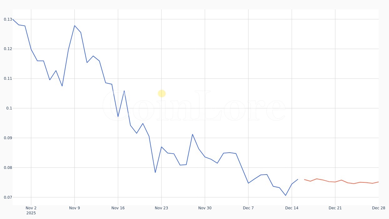 Predicción del precio a corto plazo de Klima DAO