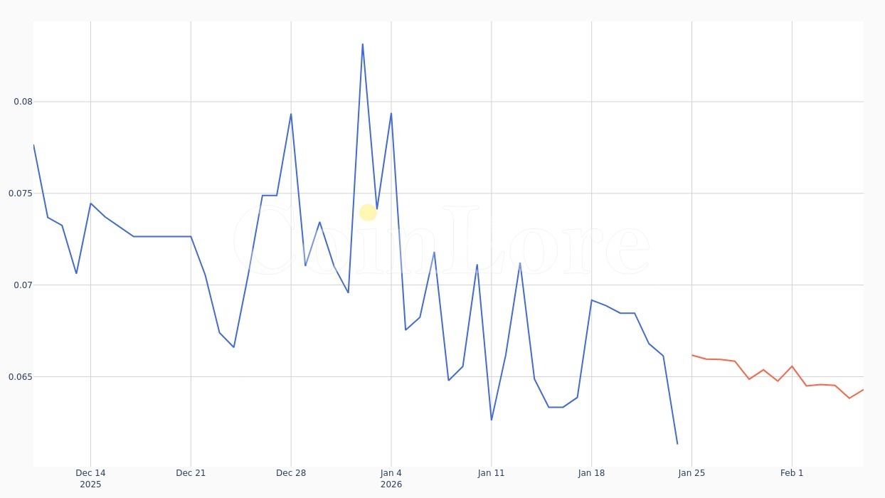 Klima DAO kısa vadeli fiyat tahmini