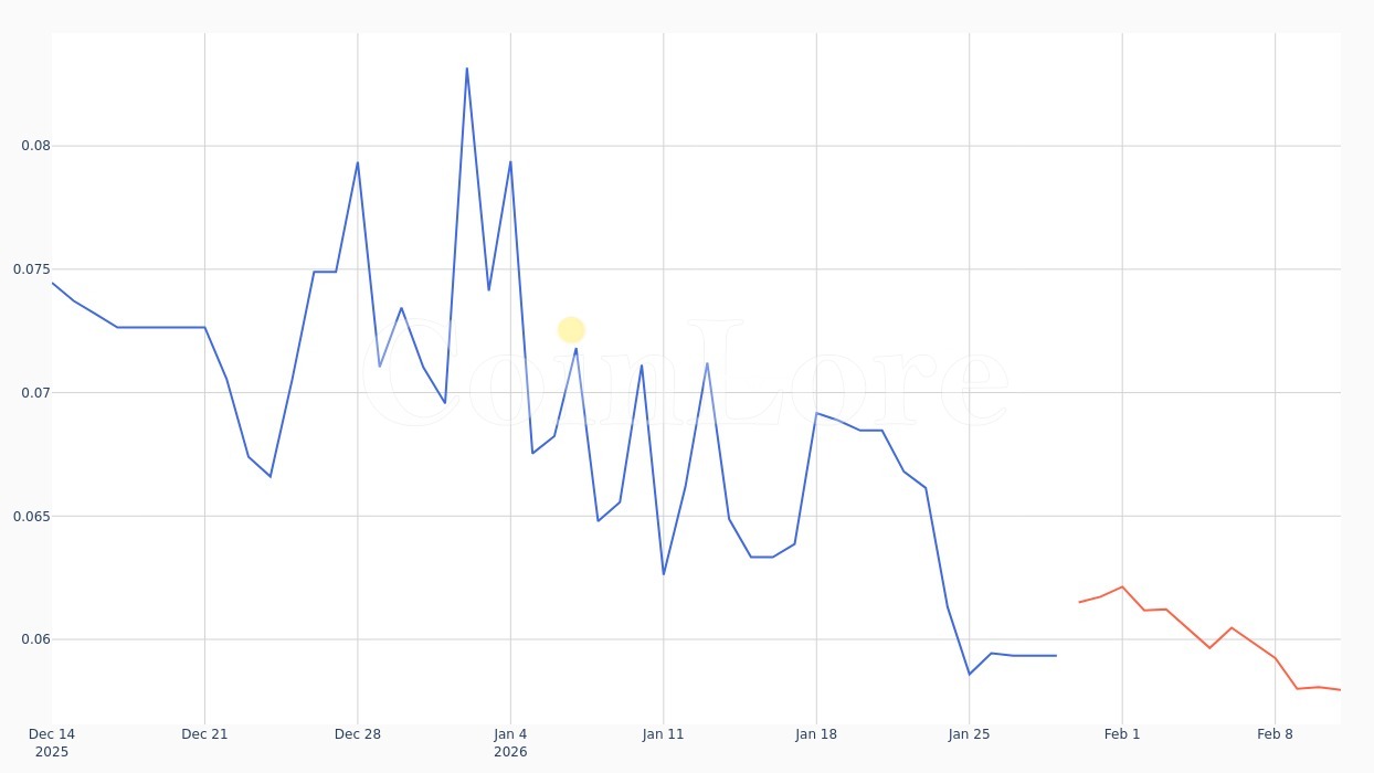 Klima DAO краткосрочный прогноз курса