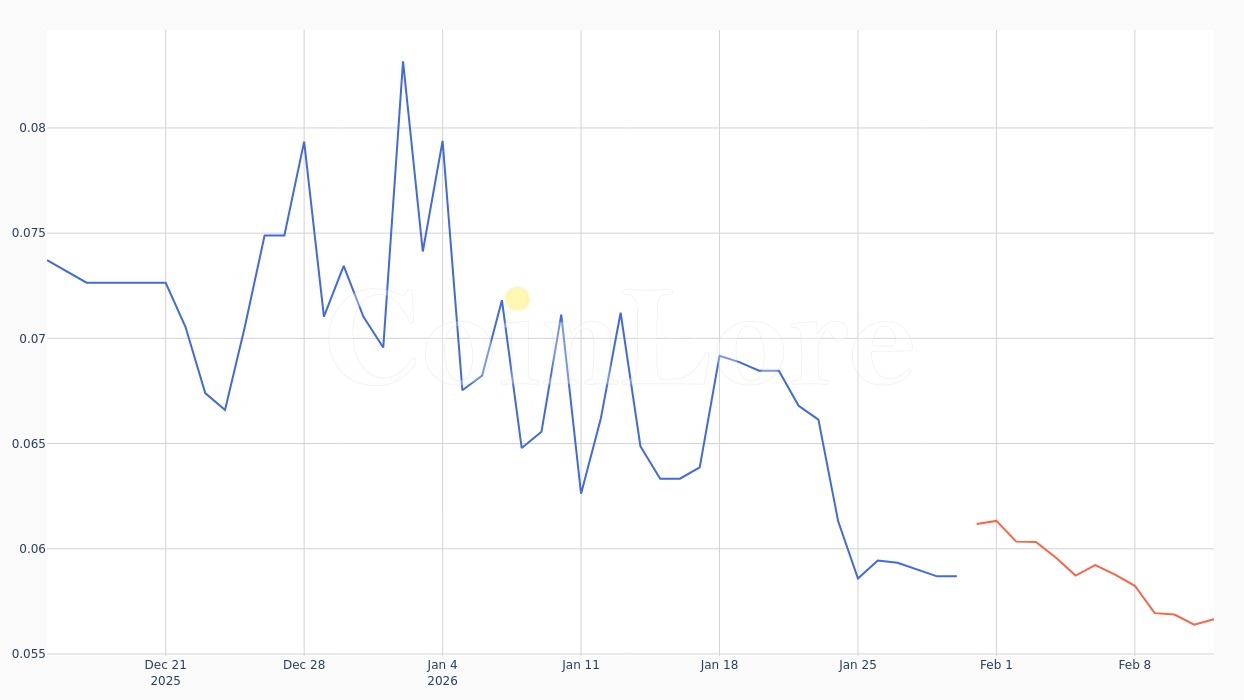 Predicción del precio a corto plazo de Klima DAO