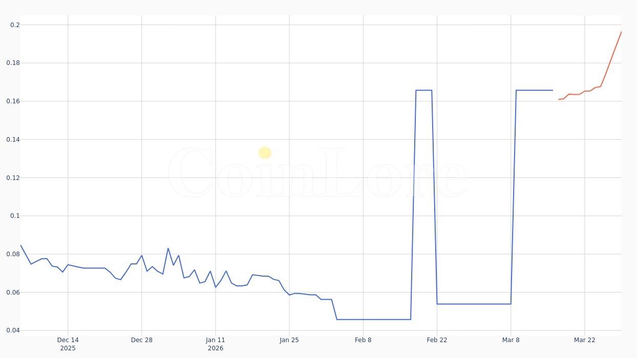 Klima DAO kısa vadeli fiyat tahmini