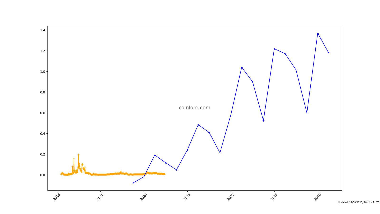 Kobocoin price prediction long-term