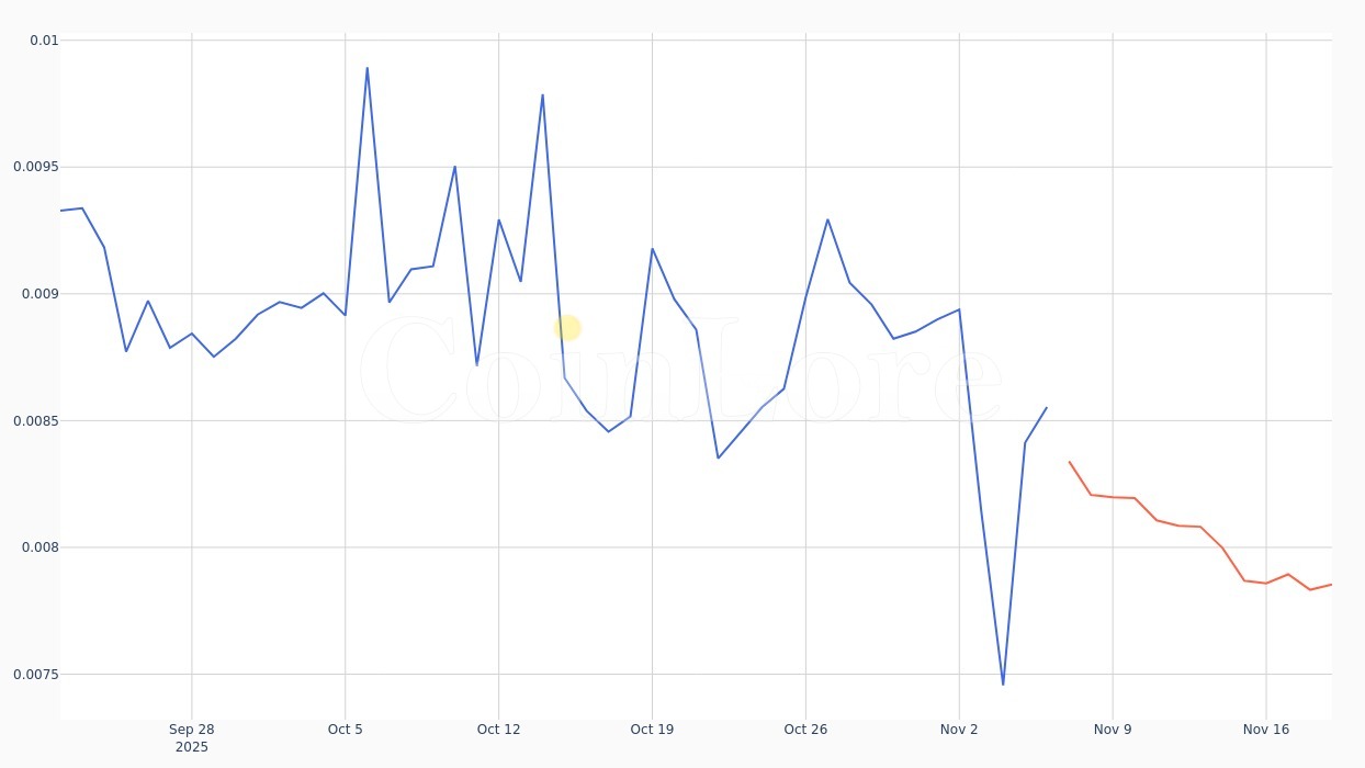 Kobocoin short-term price prediction