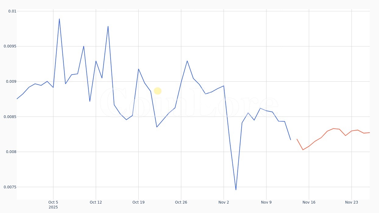 Kobocoin short-term price prediction