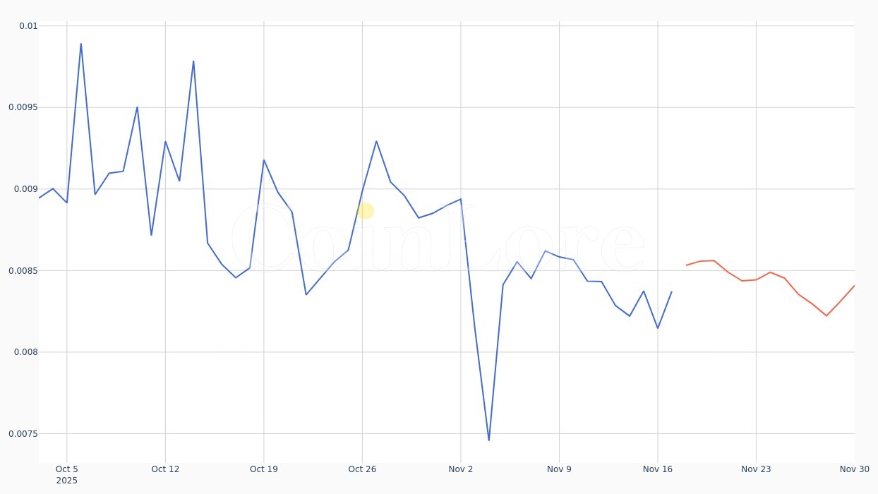 Kobocoin short-term price prediction