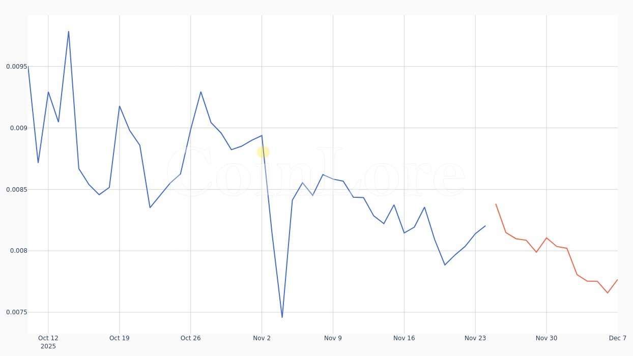 Kobocoin short-term price prediction