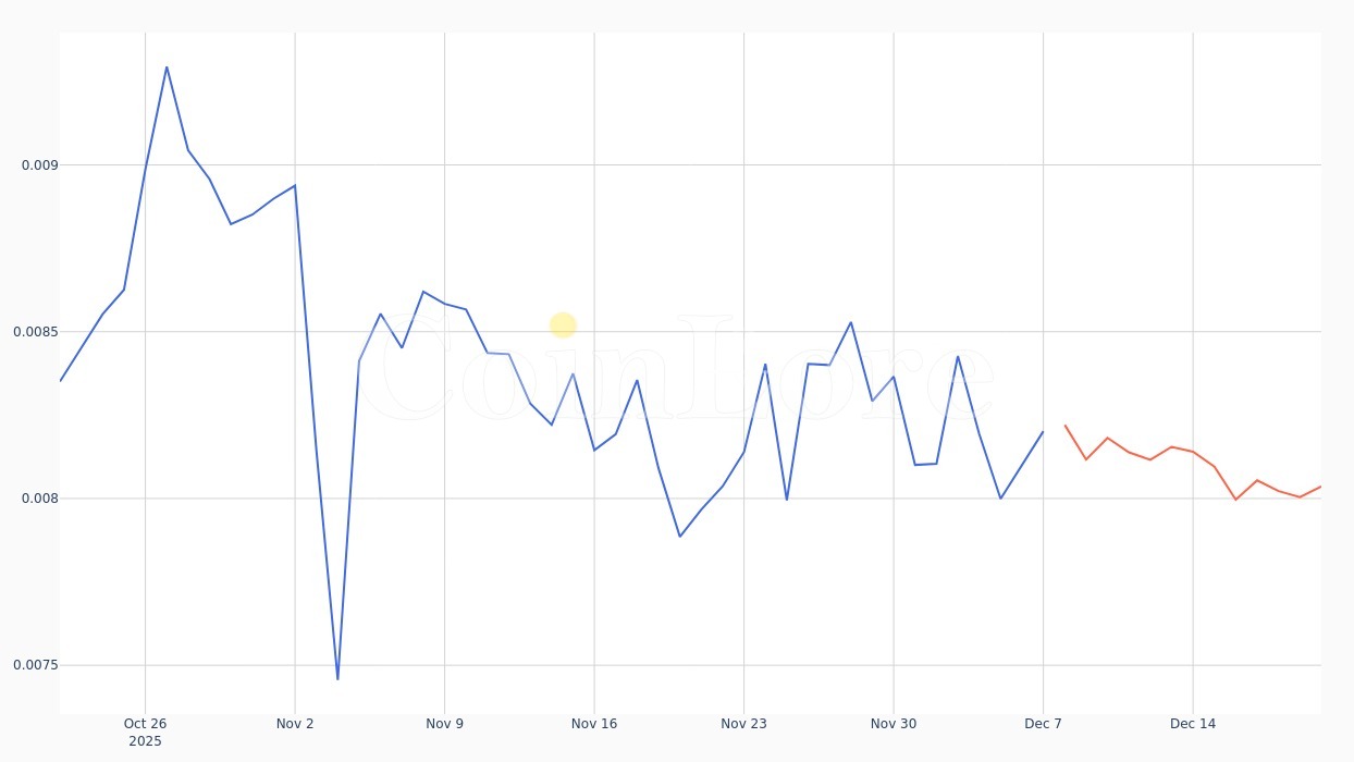 Kobocoin short-term price prediction