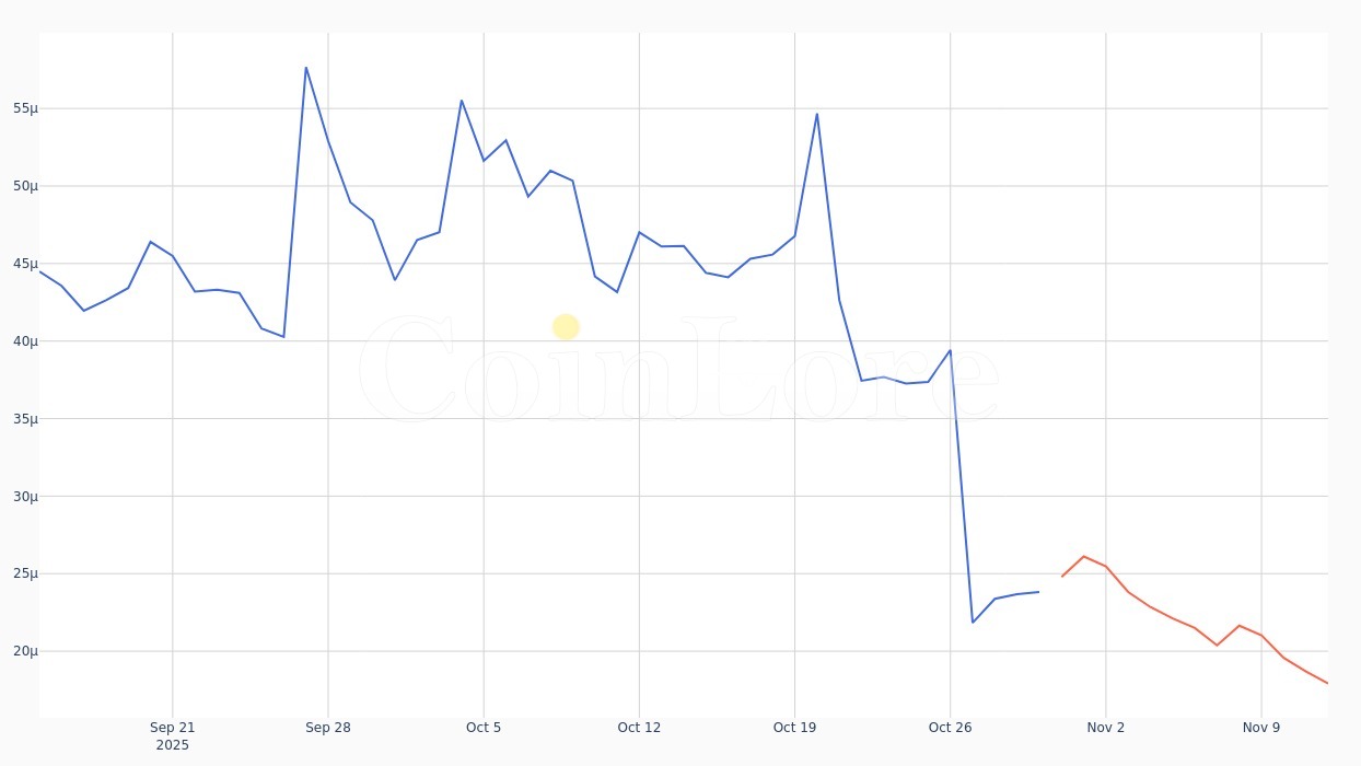 KOI short-term price prediction