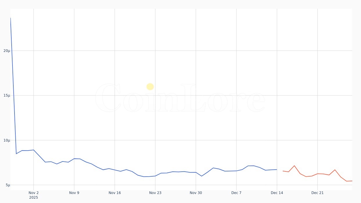 KOI short-term price prediction