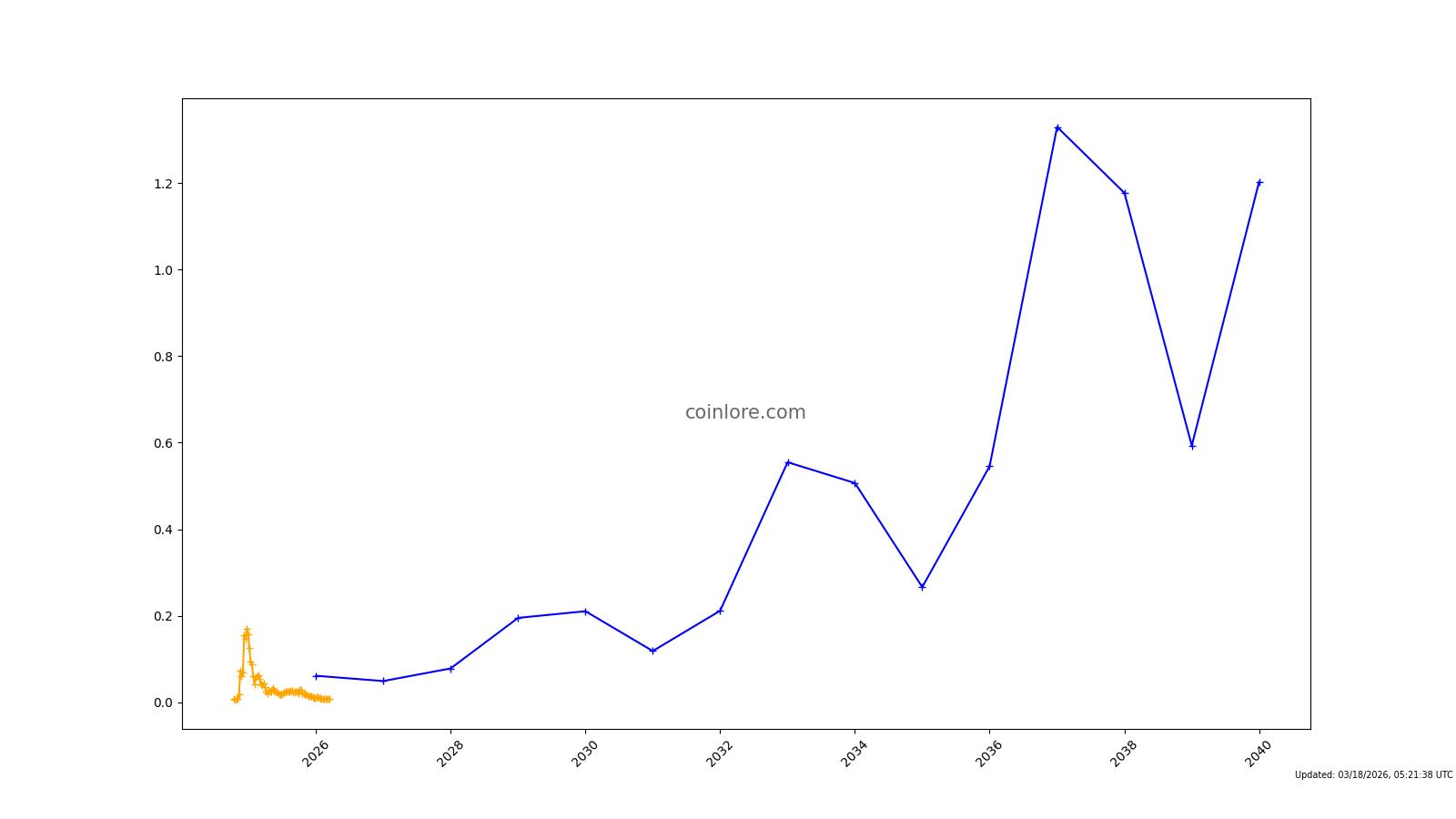 Predicción del precio de Koma Inu a largo plazo