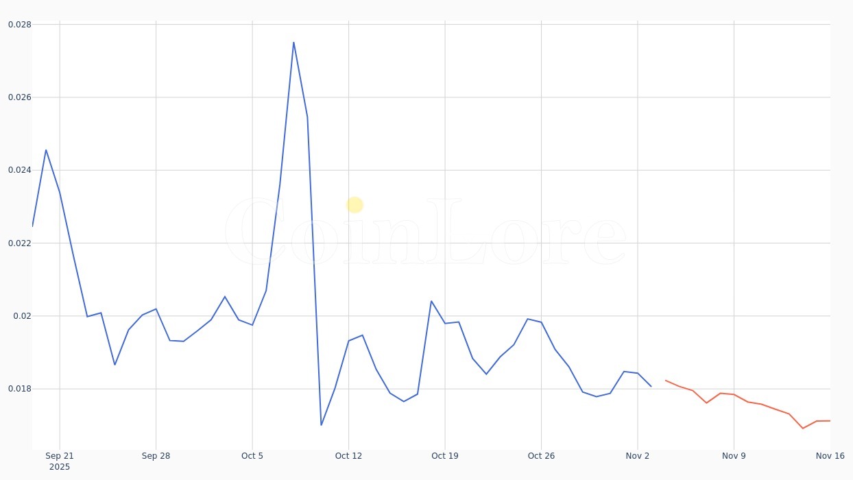 Predicción del precio a corto plazo de Koma Inu