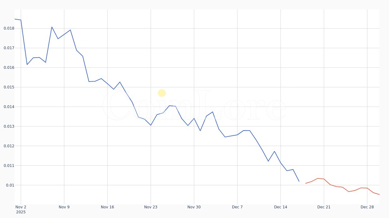 Predicción del precio a corto plazo de Koma Inu