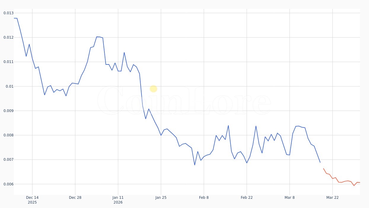 Koma Inu краткосрочный прогноз курса