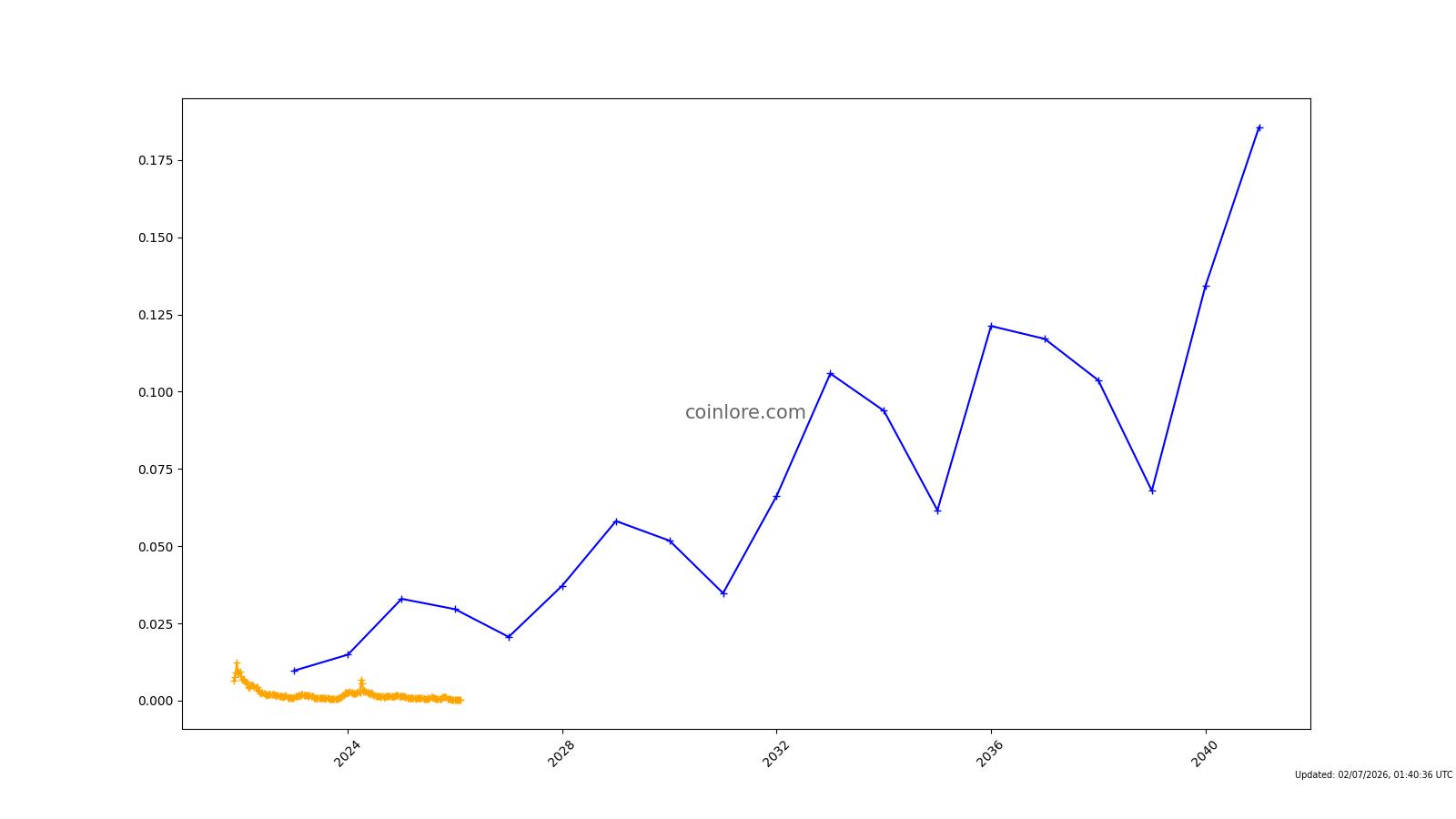 Kommunitas долгосрочные прогноз курса
