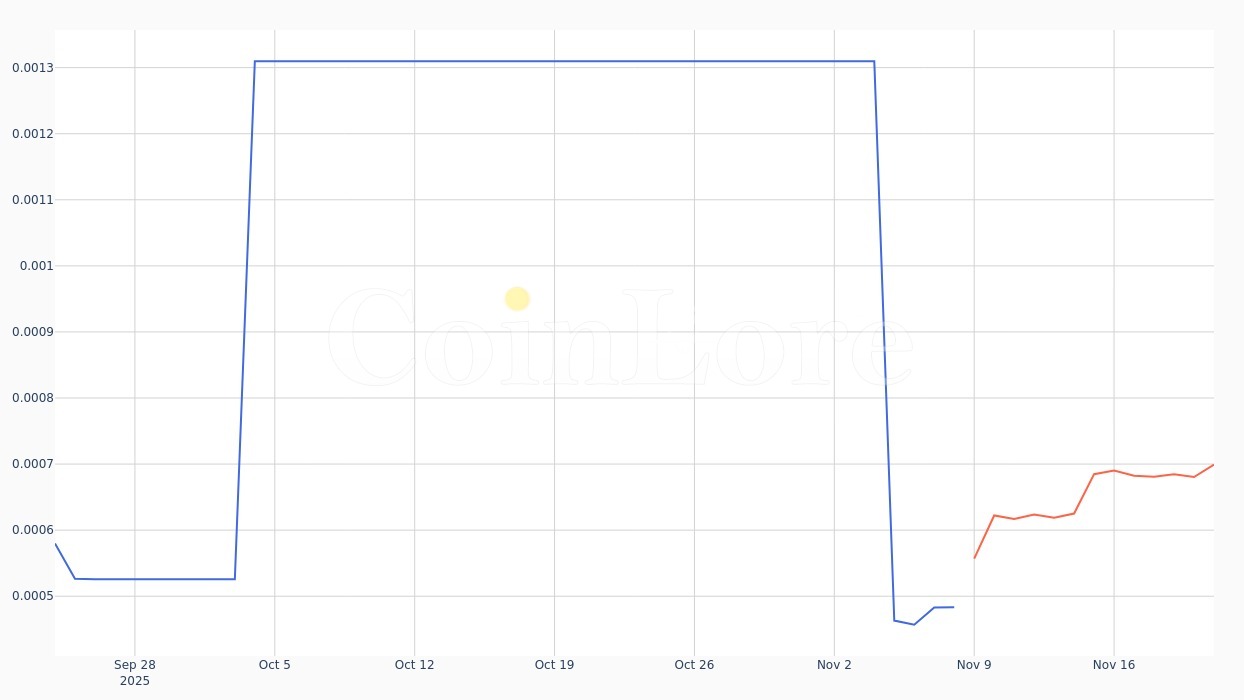 Predicción del precio a corto plazo de Kommunitas