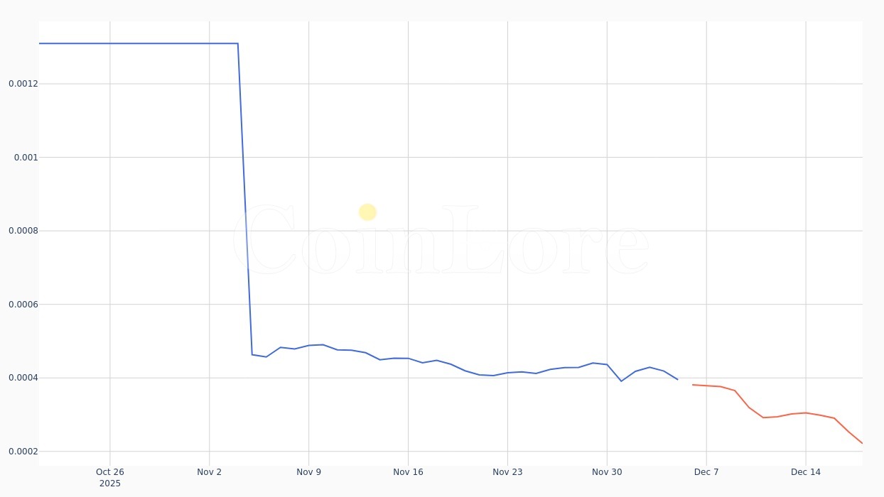Kommunitas short-term price prediction