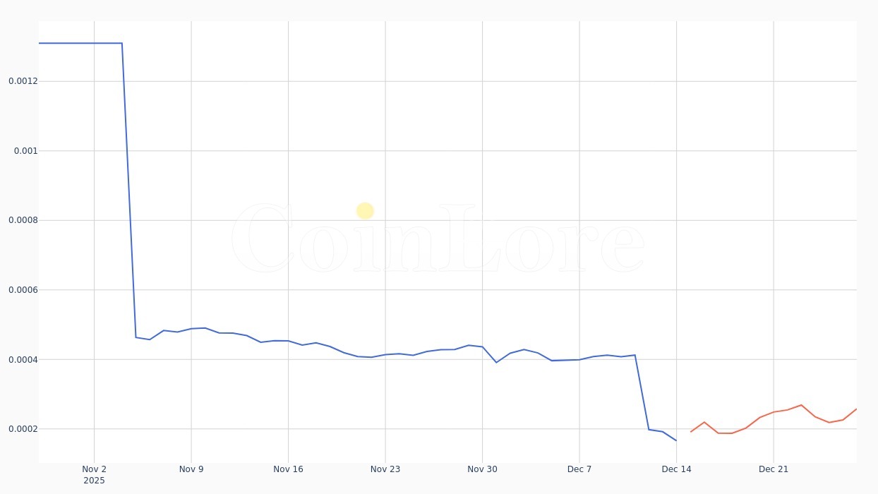 Kommunitas short-term price prediction