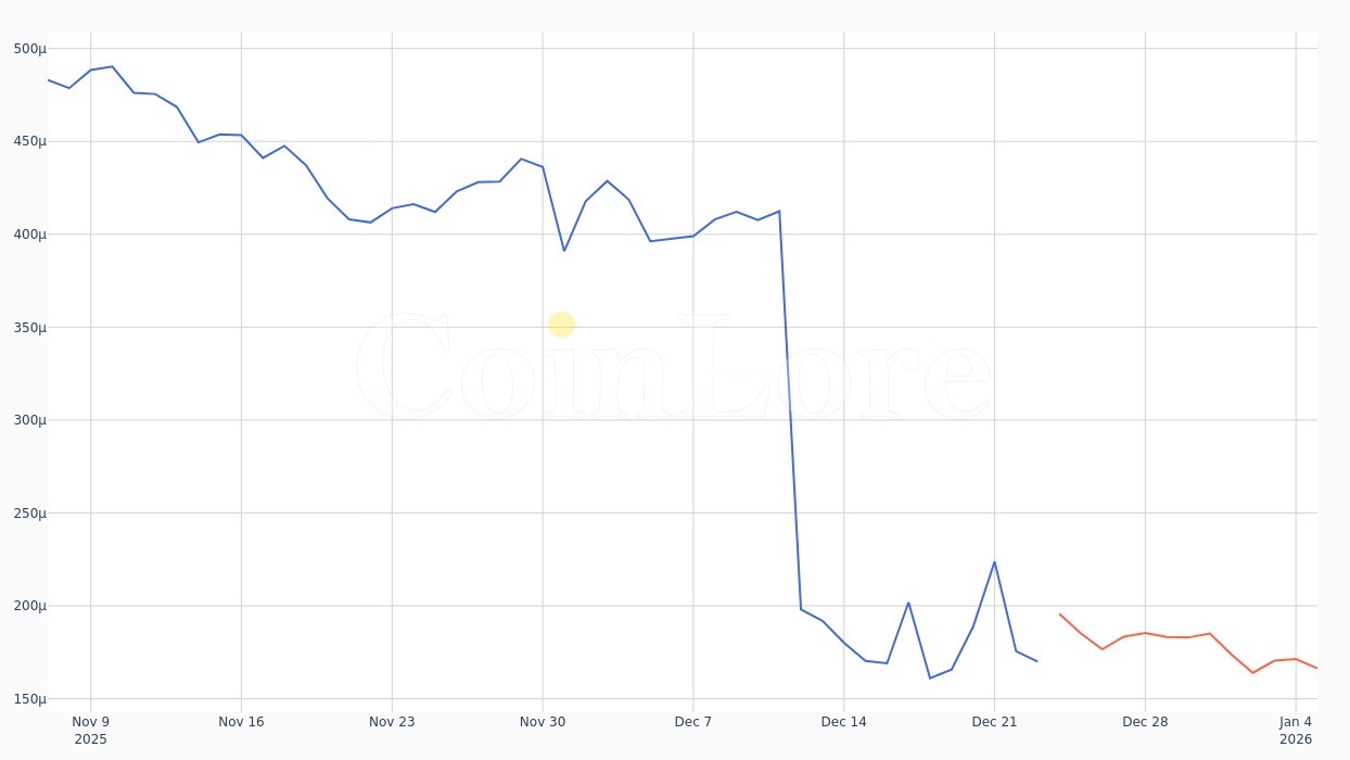 Predicción del precio a corto plazo de Kommunitas