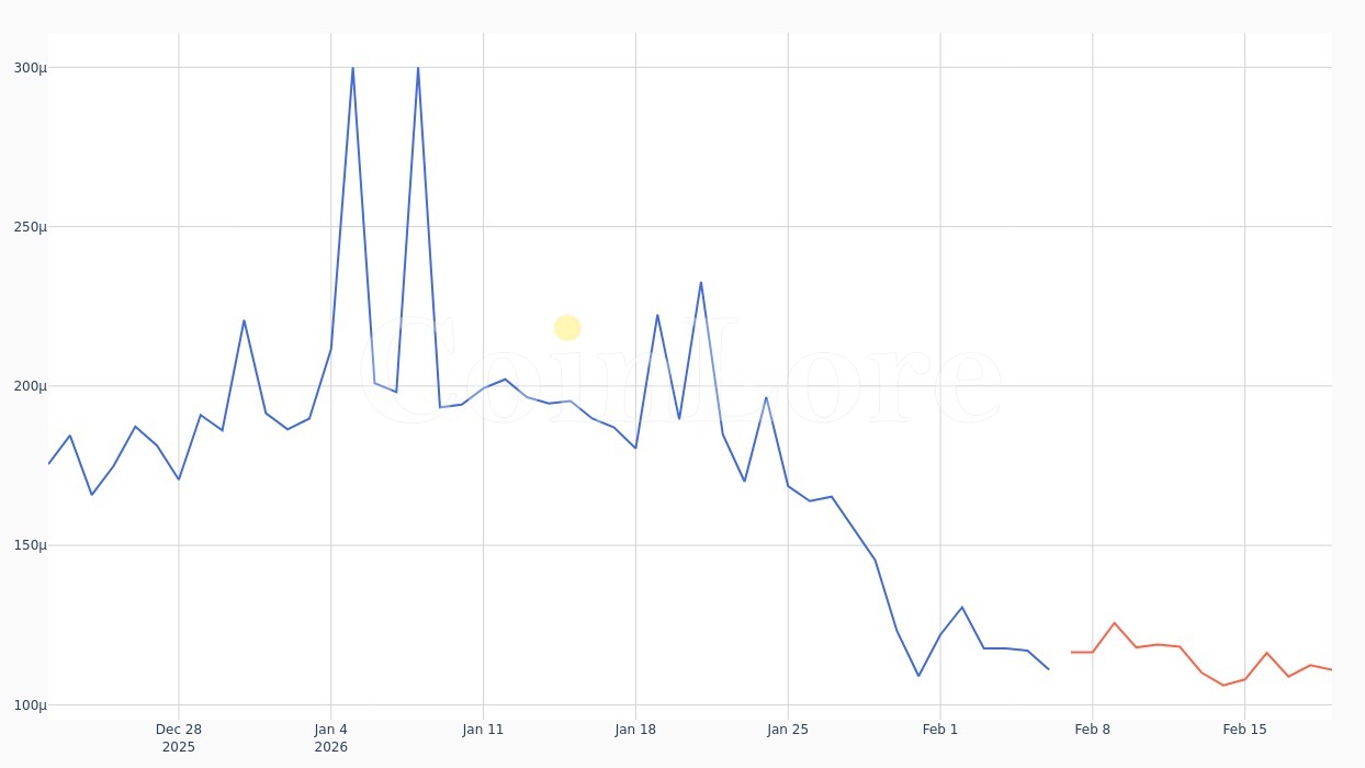Predicción del precio a corto plazo de Kommunitas