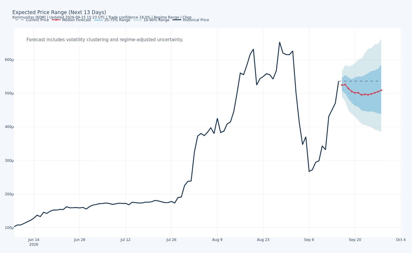 Kommunitas price forecast next 13 days with confidence range and prediction bands